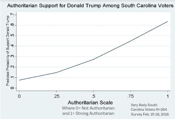 Psychological profiles and support for Trump, Duterte | Global News