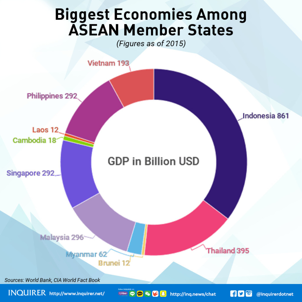 #InquirerSeven Fast facts about the 10 Asean member states | Global News