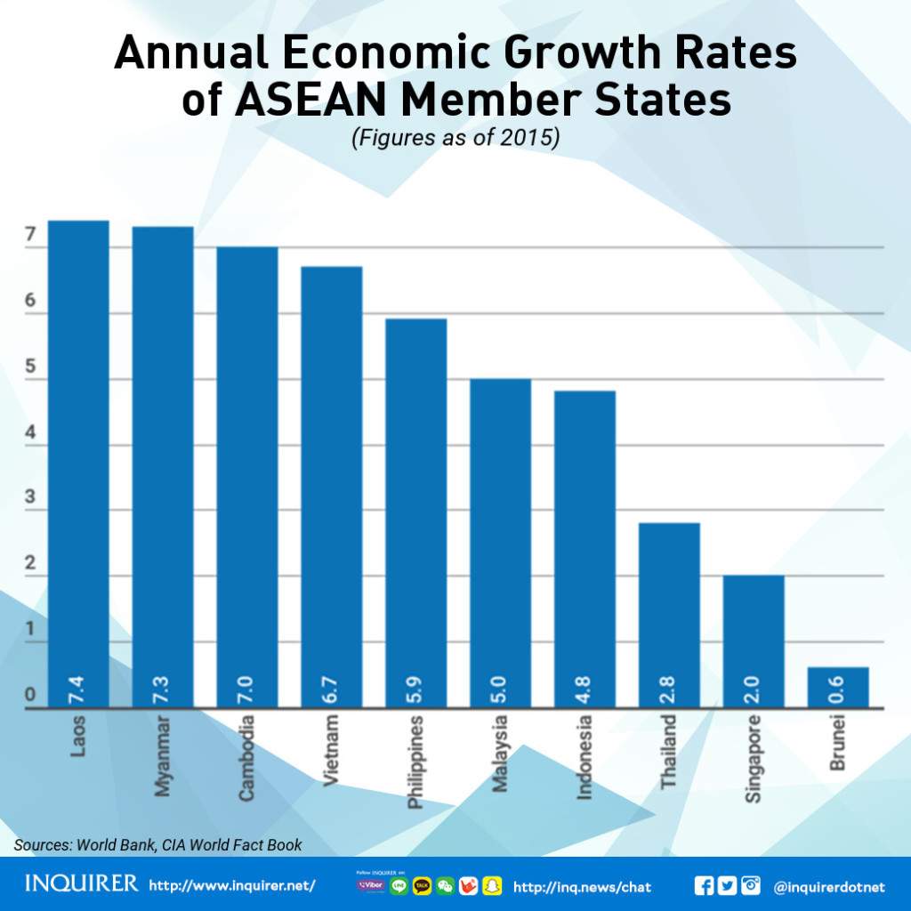 #InquirerSeven Fast facts about the 10 Asean member states | Global News