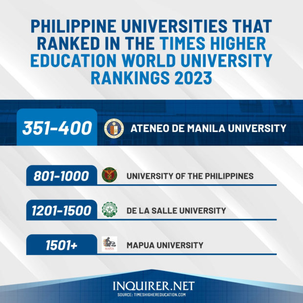 Ateneo is top PH university in world ranking | Global News