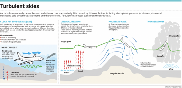 What is flight turbulence and why does it happen?