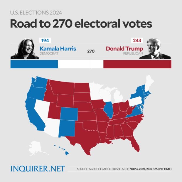 Trump at 243 electoral votes, Harris at 194 – US media