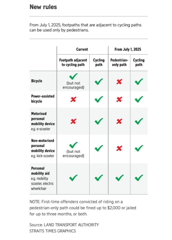 Singapore cyclists face penalty for riding on pedestrian paths