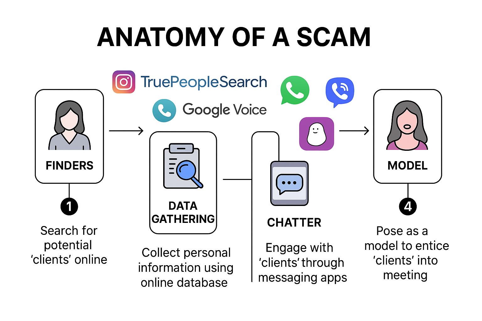 'Pig butchering': Anatomy of a romance scam